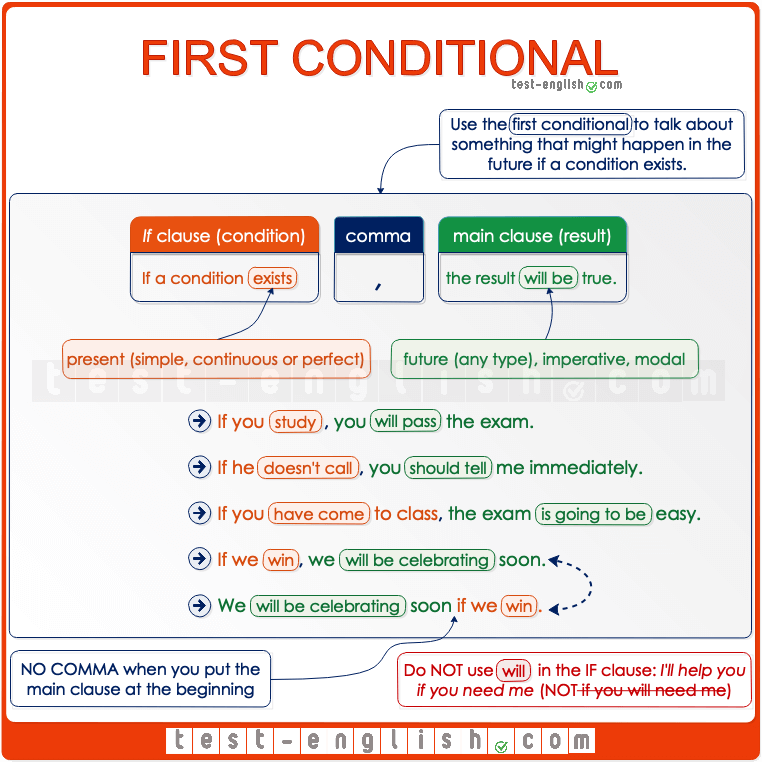 Test Engleski Jezik esti Razred The First Conditional